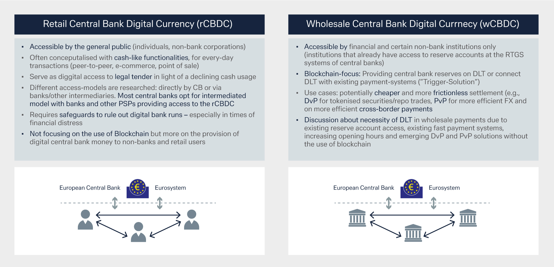 CBDCs in Europe: retail and wholesale projects to follow – Deutsche Bank